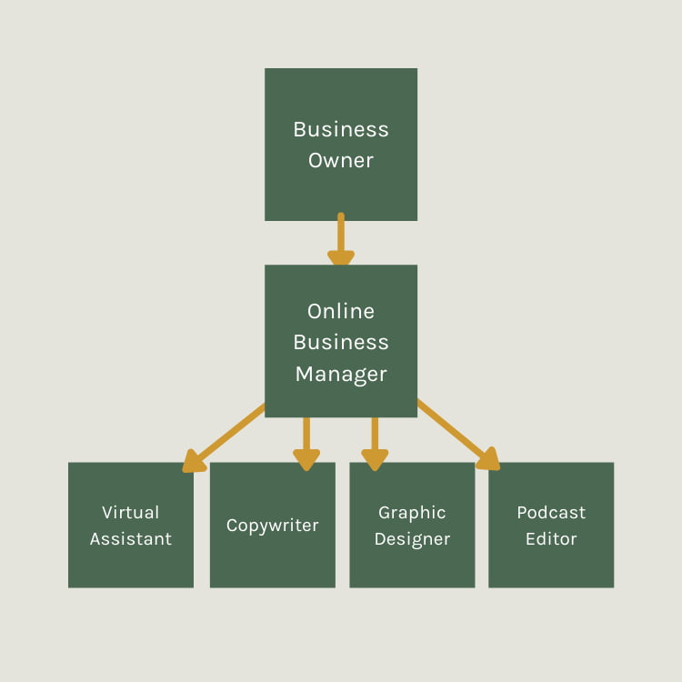 Online Business Manager vs Virtual Assistant: What’s the difference ...